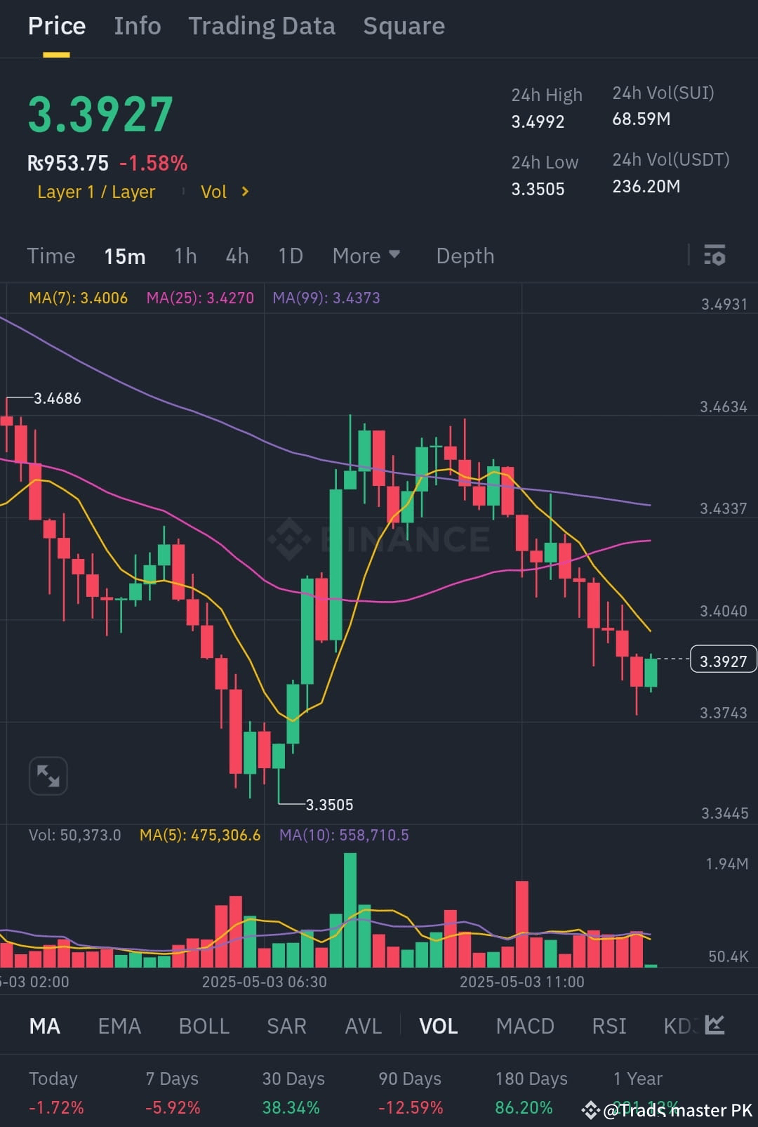 🟢 $SUI SHORT LIQUIDATION UPDATE Big moves on the charts! | Trade master PK on Binance Square