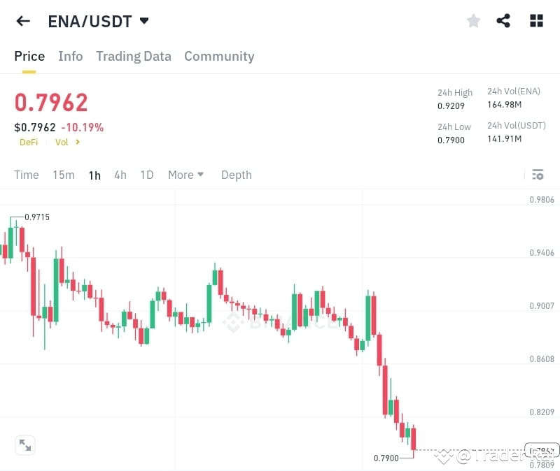 $ENA /USDT Trading Signal – Critical Support Under Pressure! | Trader Rai on Binance Square