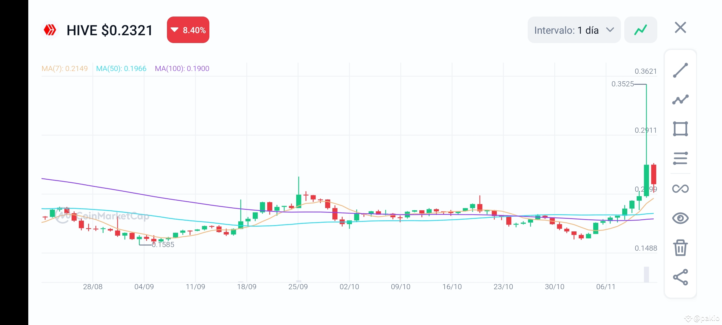 $HIVE , what do you think about the fall and rise? | pakio on Binance ...