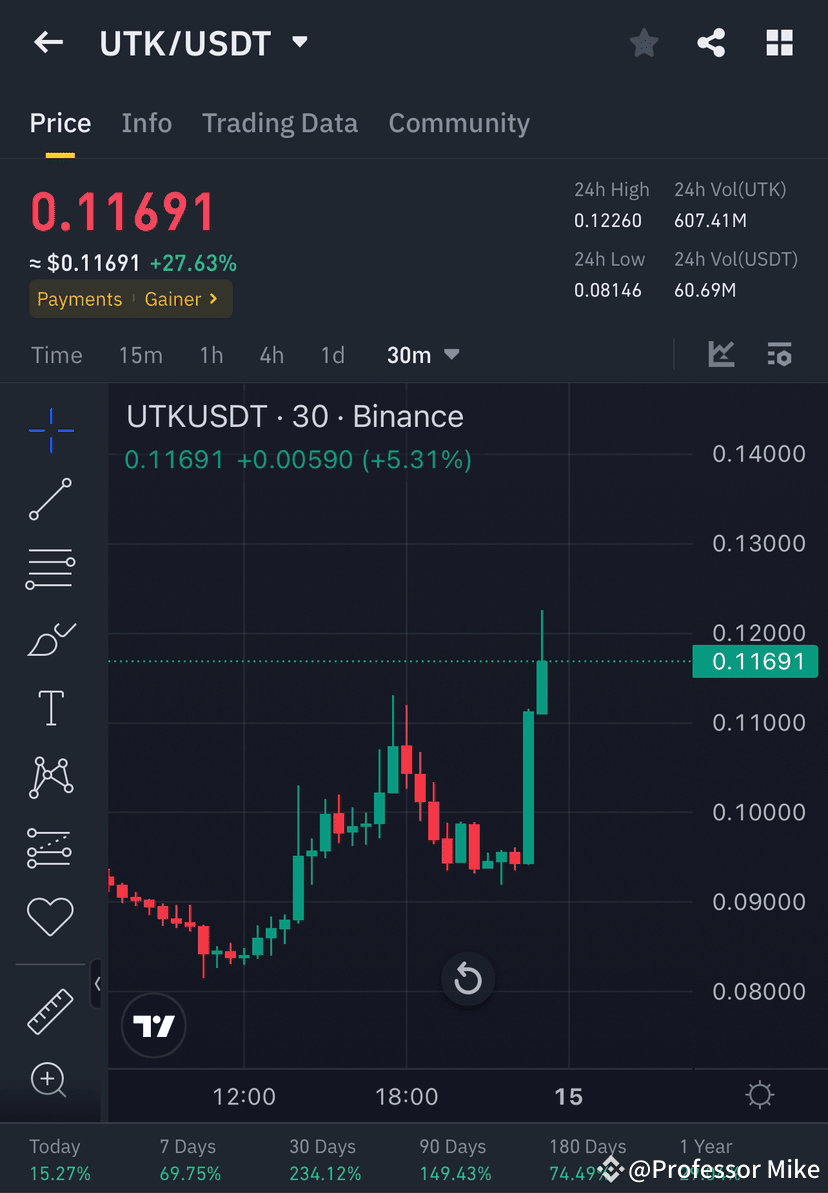 $UTK /USDT: Bullish Momentum Alert! 🚀 $UTK /USDT has seen | Professor Mike on Binance Square