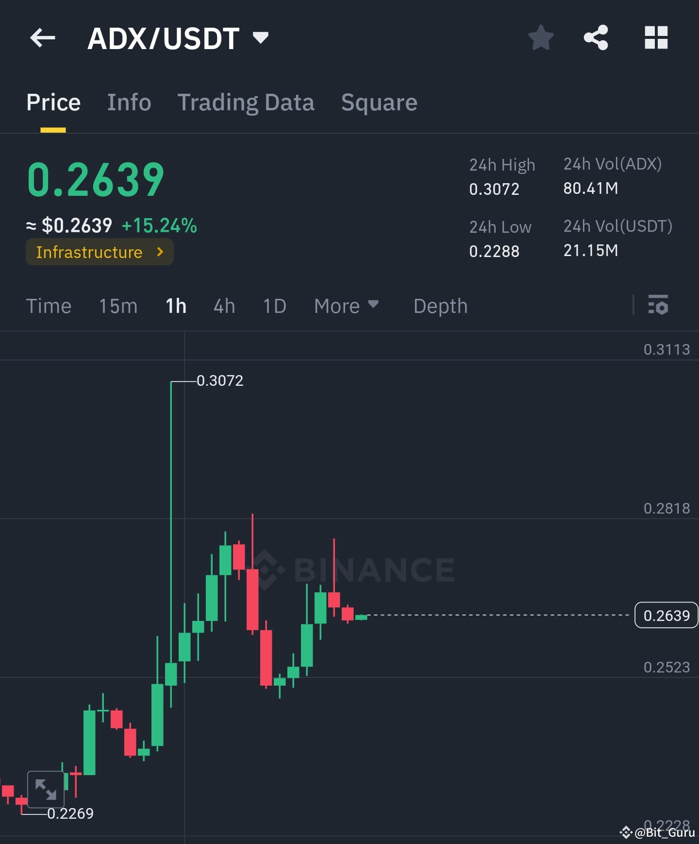 🚨 $ADX ALERT: STRONG MOMENTUM BUILDING – WATCH CLOSELY! | Bit_Guru on Binance Square