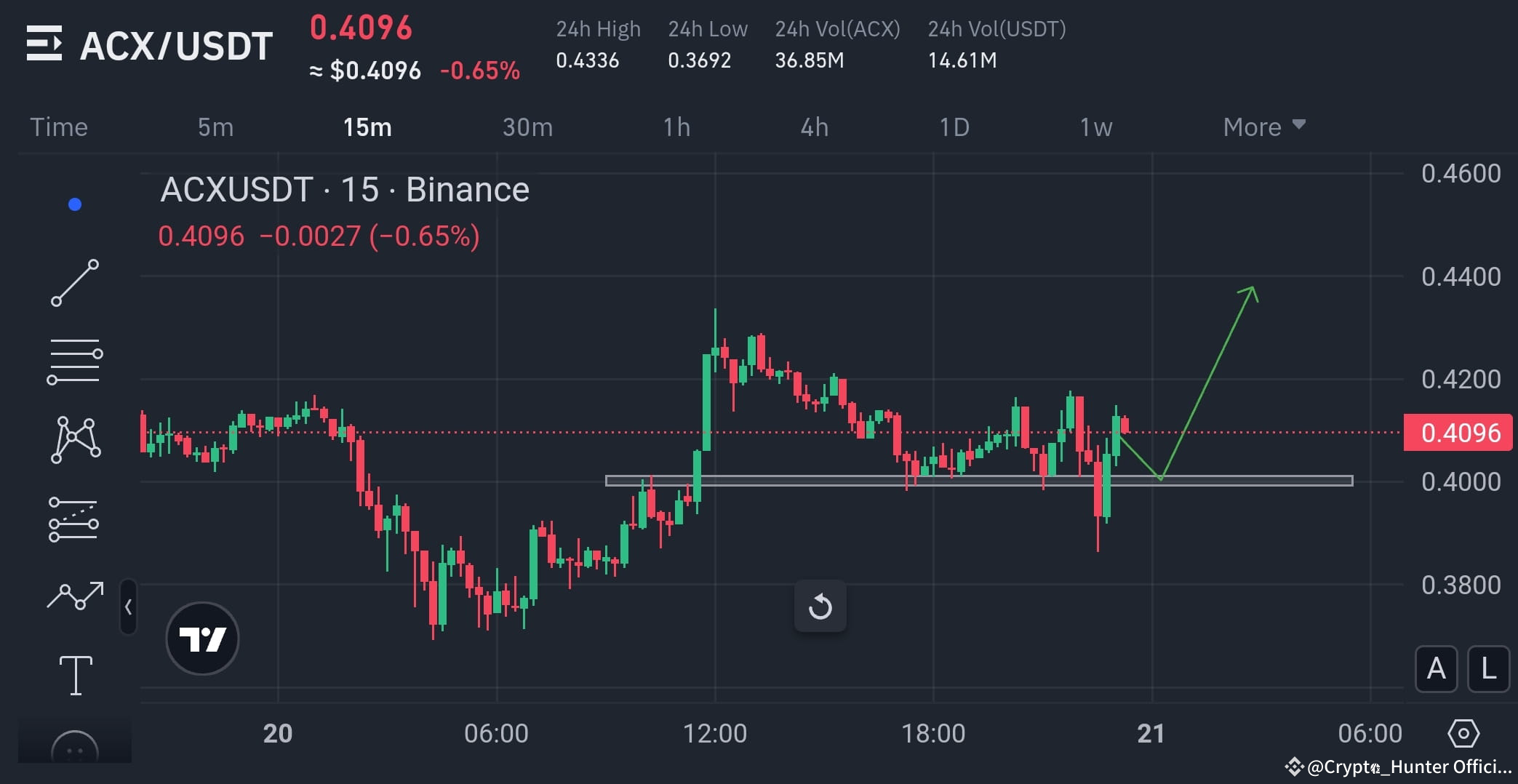 🚨$ACX /USDT - BULLISH REVERSAL IN PLAY AS PRICE HOLDS SUPPO | Professor_Michael on Binance Square