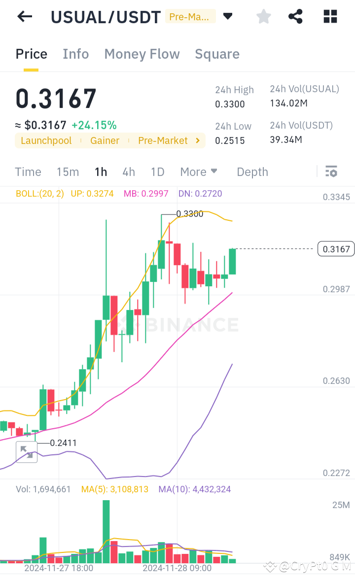 📊 $USUAL /USDT Technical Analysis on Binance (28th Novemb | CryPt0 G M on Binance Square