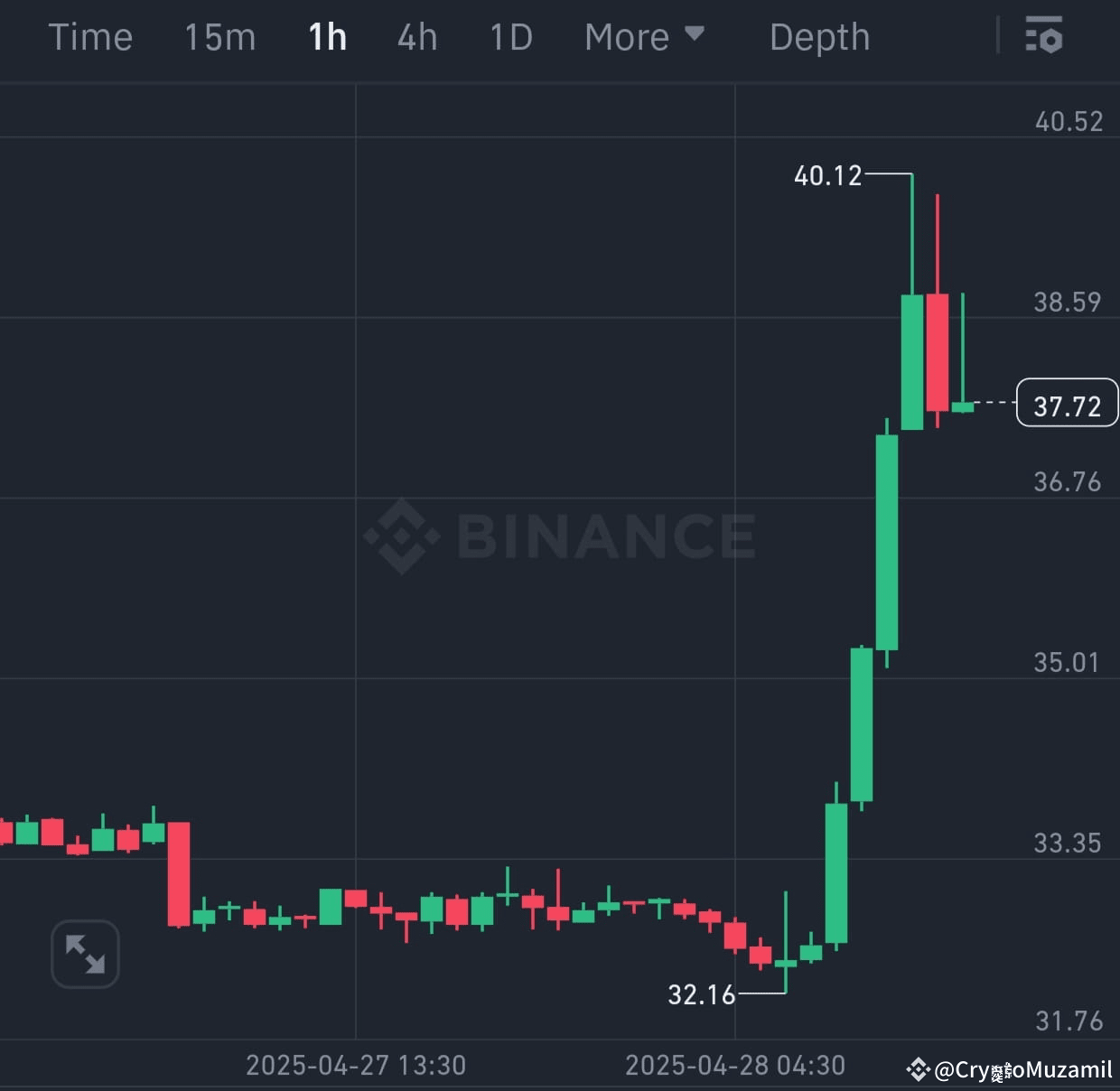 $ZEC /USDT Massive Breakout! Big Gains Today! Current Price | CryptoMuzamil on Binance Square