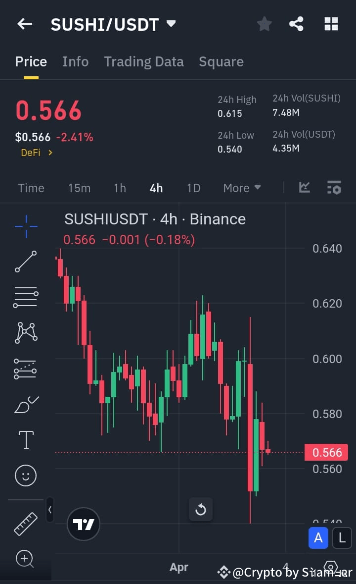 $SUSHI / USDT On the Move! Quick Gains Ahead!🎁 Current Pric | Crypto by Shameer on Binance Square