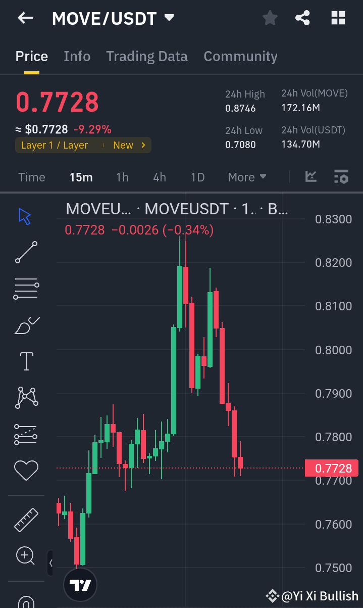 🚨 $MOVE /USDT Technical Analysis – A Retracement or an Oppo | Yi Xi Bullish on Binance Square