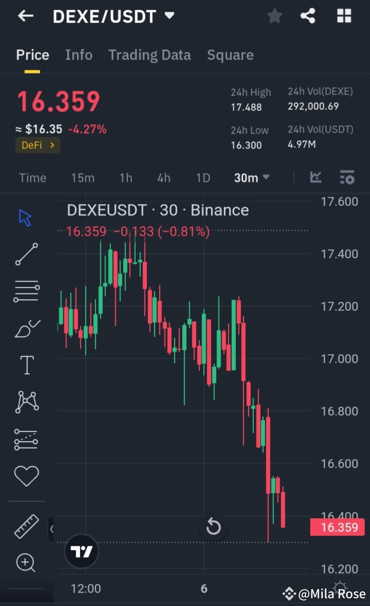 $DEXE /USDT Strong Dip Move Confirm 💯 Ready For Next Targ | Mila Rose on Binance Square