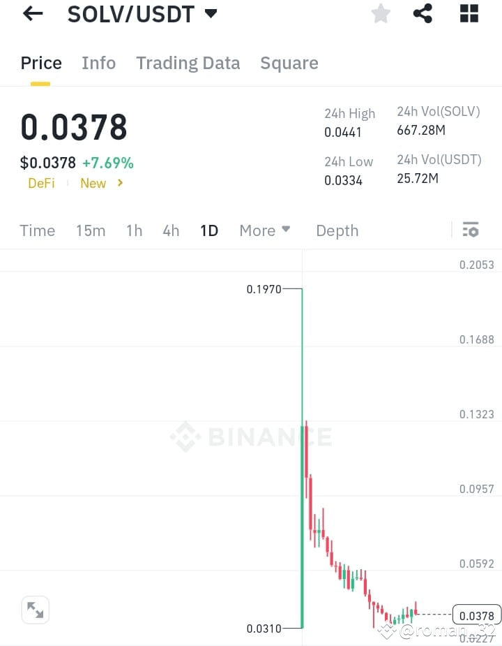 SOLV/USDT Trading Analysis & Signal $SOLV /USDT has shown e | roman_32 on Binance Square