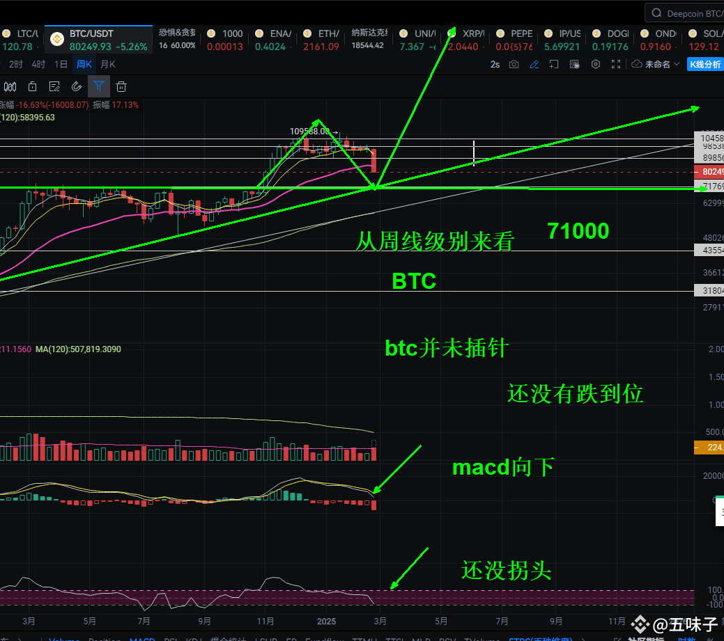 From the weekly level, BTC has not made a spike. The MACD on | 五味子 on Binance Square