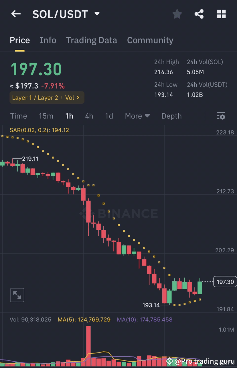 $SOL /USDT Technical Analysis 🚨………………..Achieve goals 🤞🔥 | Pro trading guru on Binance Square
