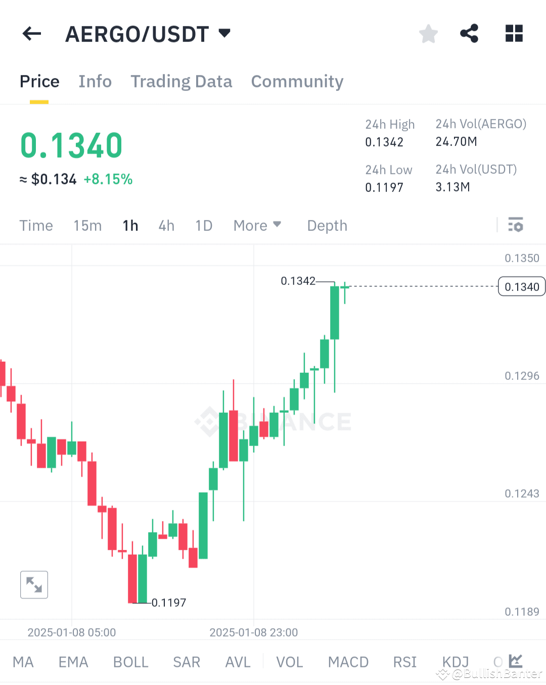 $AERGO /USDT: Massive Momentum Alert .. 🚀 $AERGO has explo | BullishBanter on Binance Square