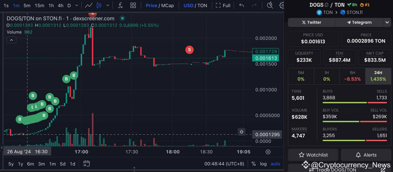 📈 Smart Trader Makes Over 400% Profit Trading DOGS! DOGS w | Cryptocurrency_News on Binance Square