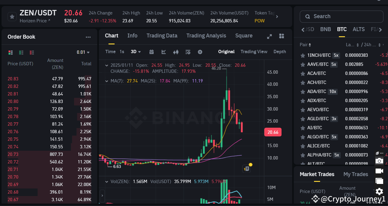 🚨 ZEN/USDT: Down by -12.31% – Key Reversal Zone Incoming? | Crypto Journey1 on Binance Square