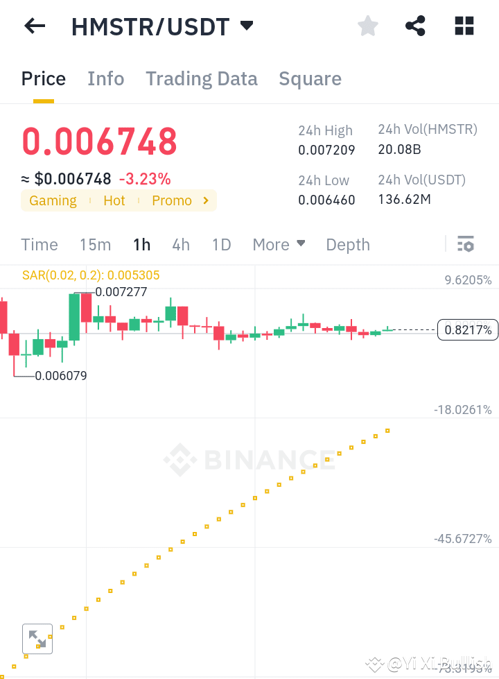 HMSTR/USDT Technical Analysis 🧐 🚀 Price Action: Currently | Yi Xi Bullish on Binance Square