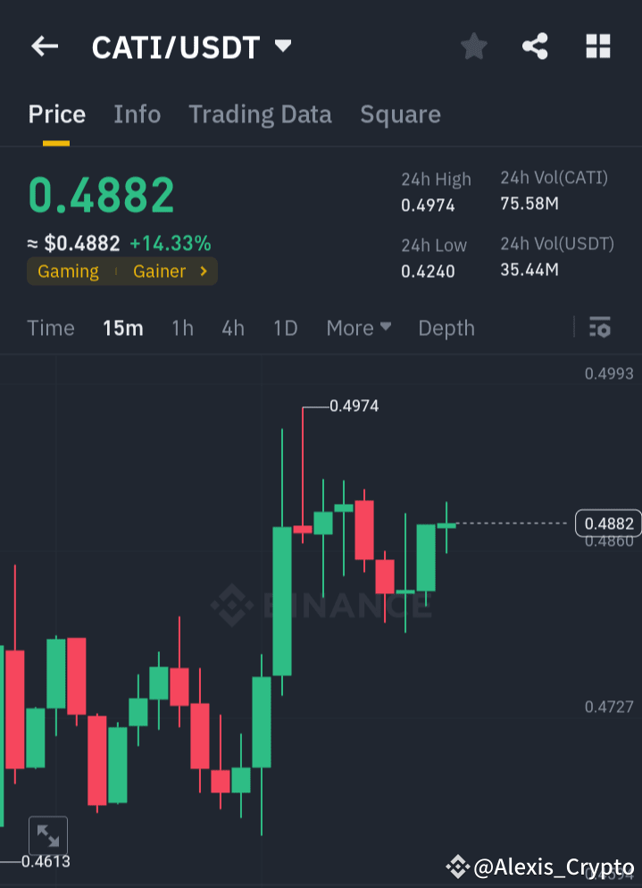 $CATI $CATI $CATI CATI/USDT: A Bul | Aliza_Crypto_786 on Binance Square