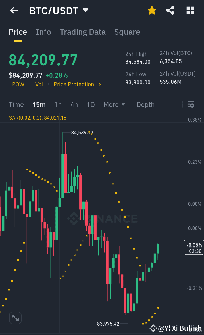 🚀 $BTC Bulls Gearing Up – $86K Next? 🎯🔥 Bitcoin is hol | Yi Xi Bullish on Binance Square