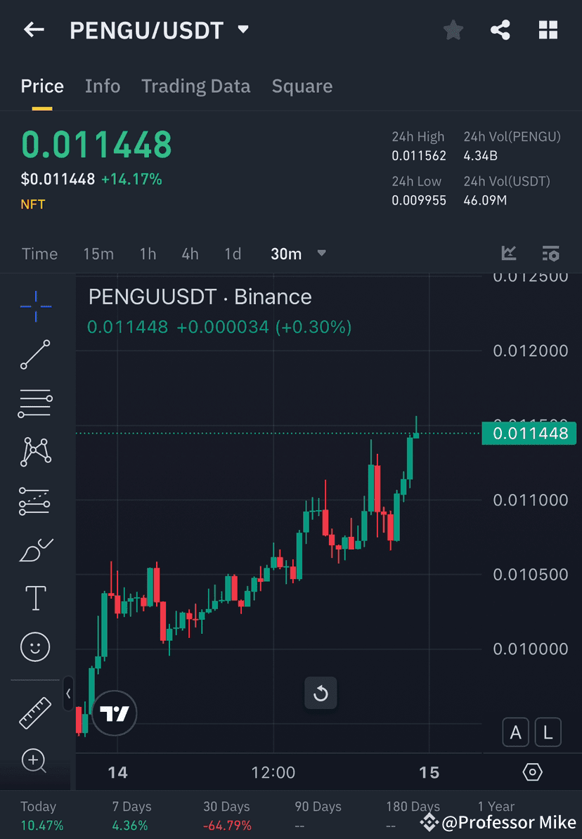 $PENGU /USDT – Bullish Momentum Continues ! 🔥💯 $PENGU is | Professor Mike on Binance Square