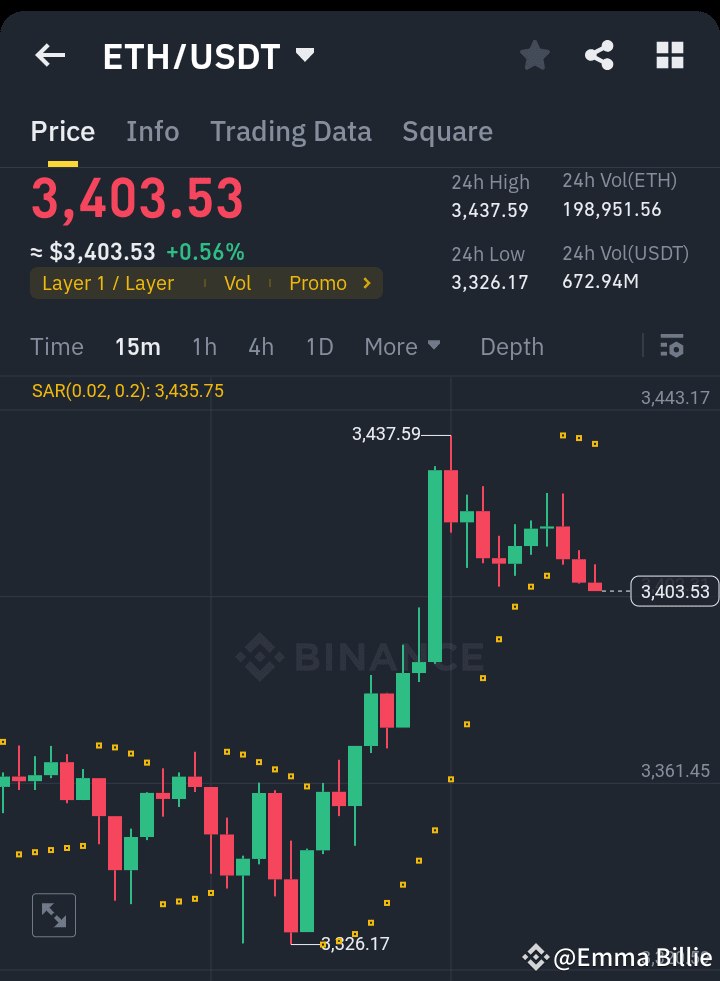 ETH/USDT Trading Signal with High Profit Gain: Buy, Sell, an | Emma Billie on Binance Square