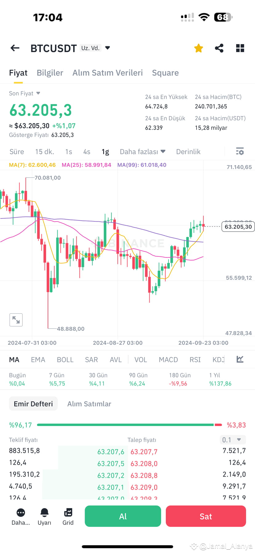 $BTC Btc daily direction is still up! A small correction m | Jamal_Alanya on Binance Square