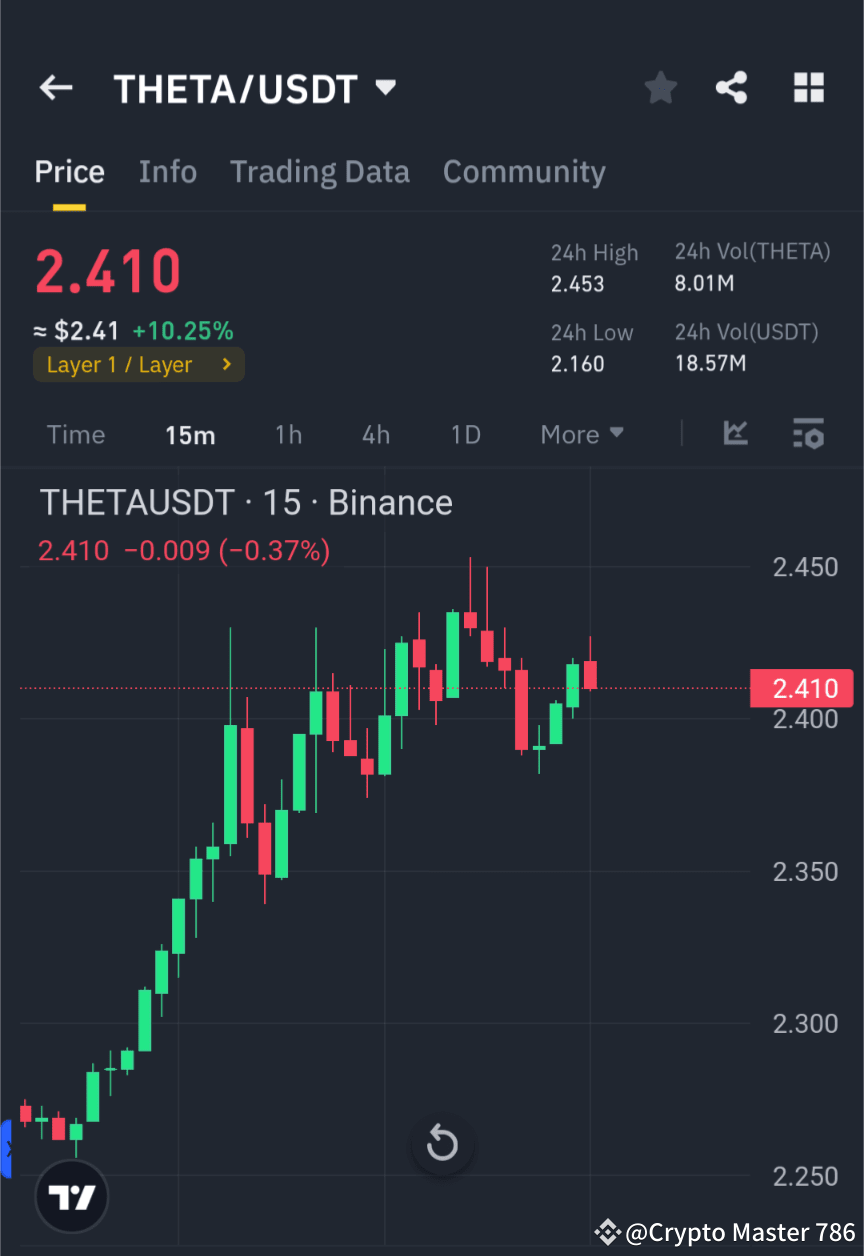 $THETA 🚀 THETA/USDT Technical Analysis: A Breakout on the | Crypto Master 786 on Binance Square