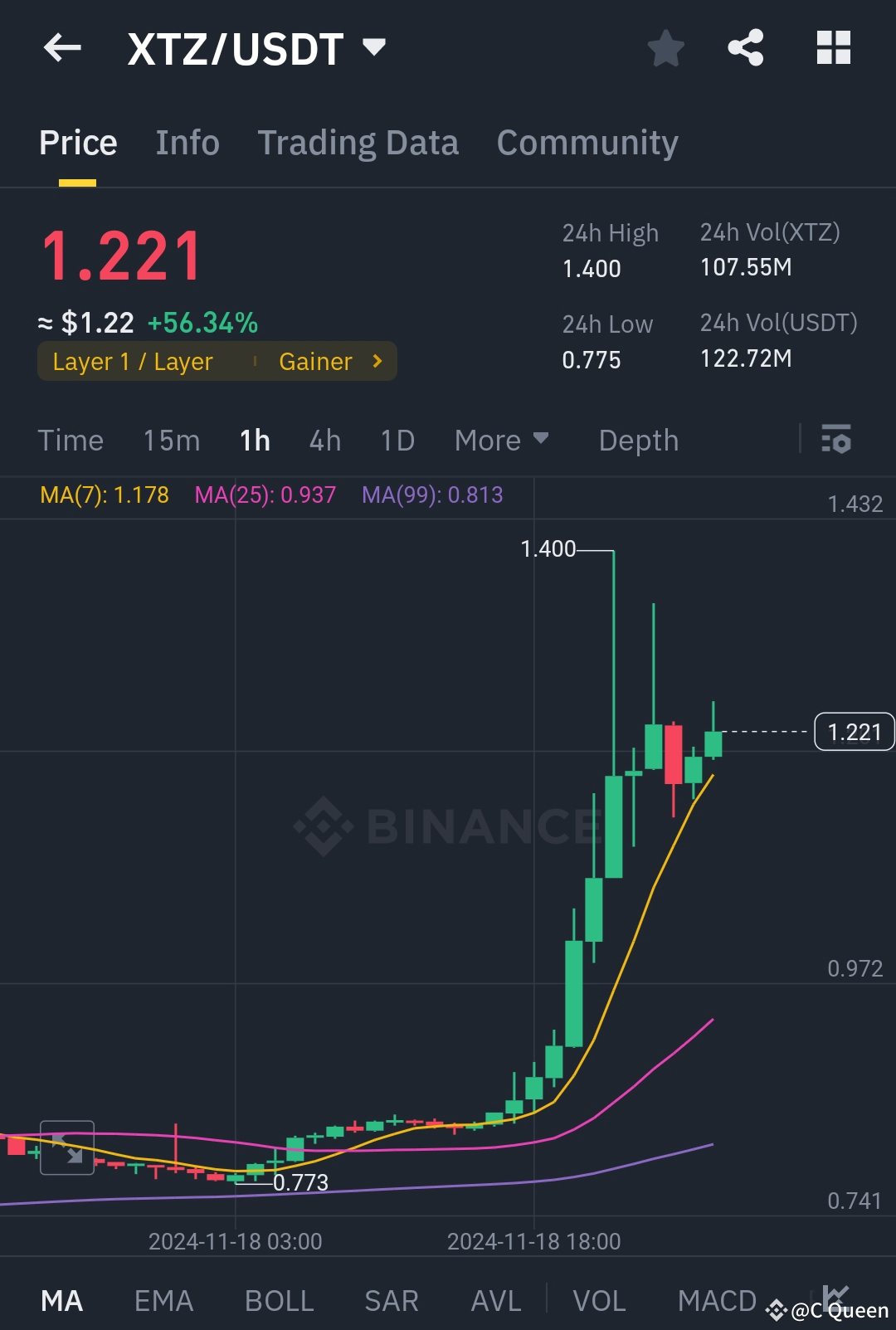 🚀 $XTZ /USDT EXPLOSION: Momentum Skyrockets! 🚀 $XTZ is | C Queen on Binance Square