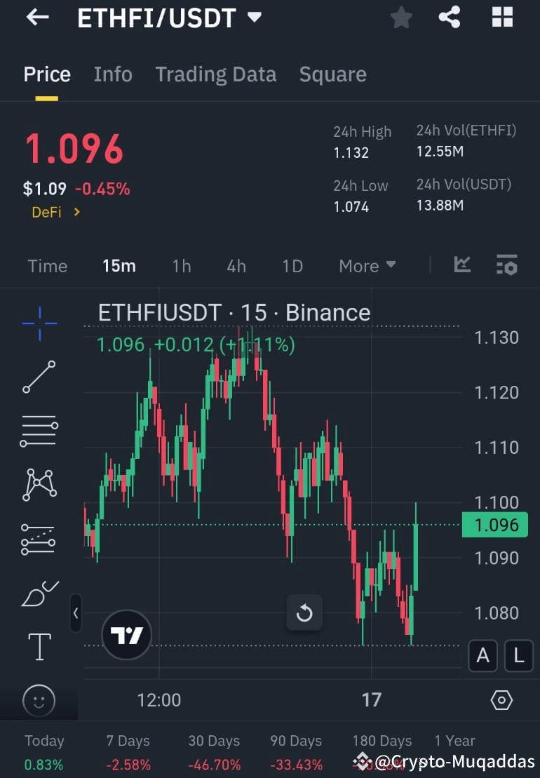 🚀 Bull Run Alert! $ETHFI /USDT Ready to Pump! 🚀 📈 Curren | Crypto-Muqadas on Binance Square