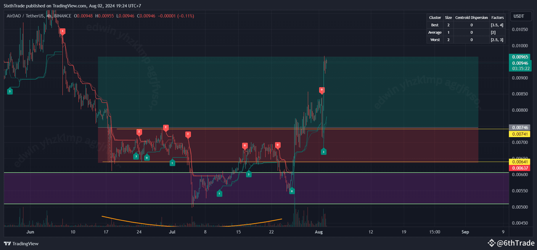 Successful Trade Execution on #AMB/USDT $AMB Congratul | 6thTrade on ...