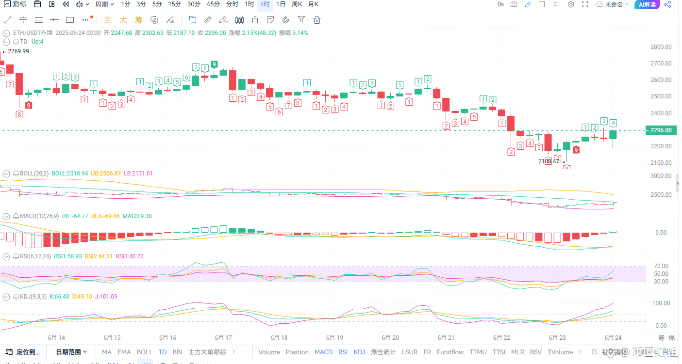 Crypto Circle Red Sister 6.24: Today's Ethereum (ETH) Latest | 币圈红姐 on ...