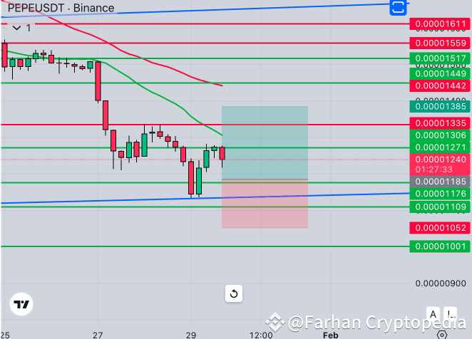 $PEPE expecting a short term pump | DYOR then enter (Futures | Farhan ...