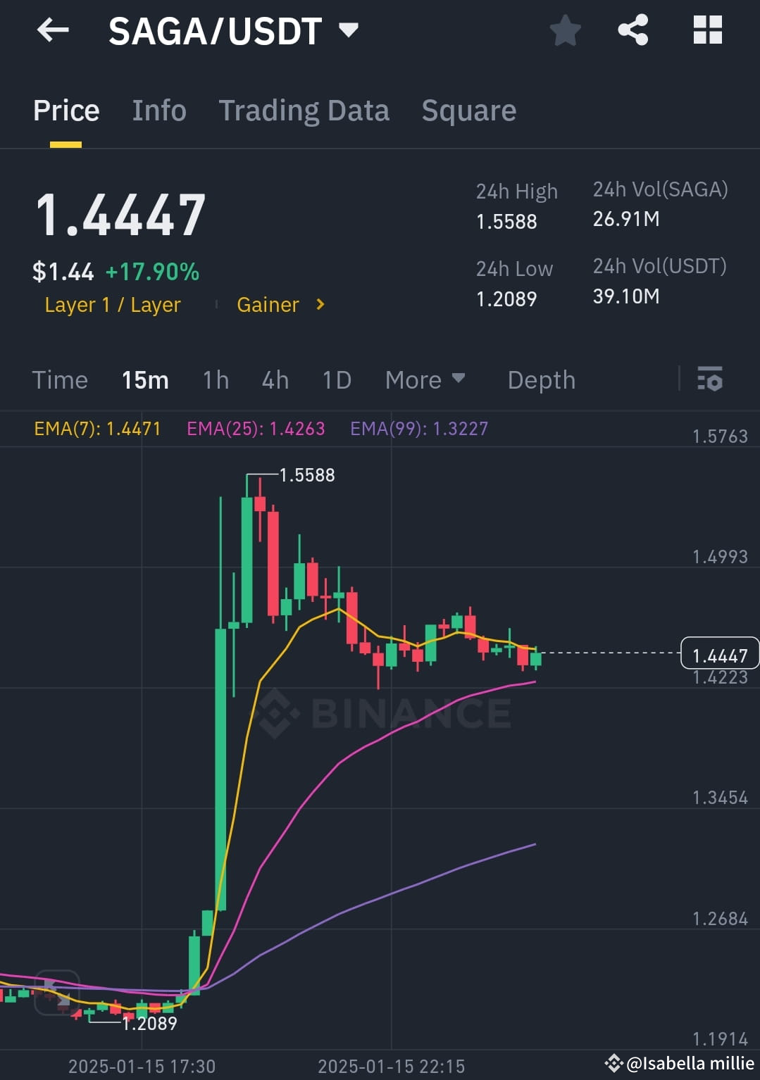 $SAGA /USDT Trading Signal - Consolidation After the Surge! | Isabella millie on Binance Square