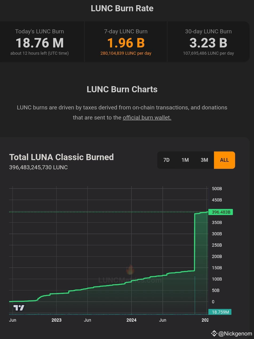 According to the latest data, the circulating supply of LUNC ...