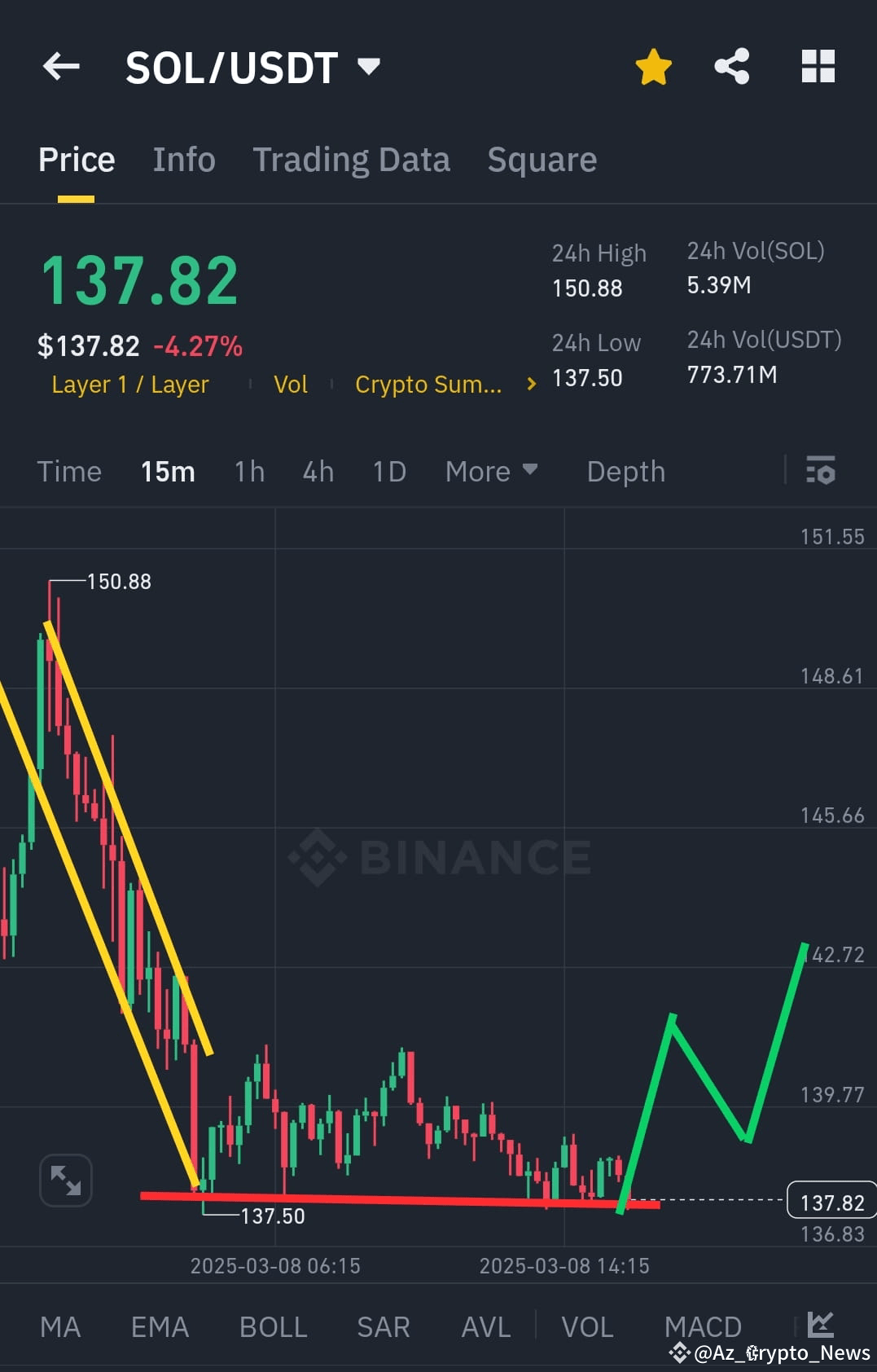 🚀 SOL/USDT Trade Signal – Potential Reversal Incoming! L | DeFiRevolution_Trader on Binance Square