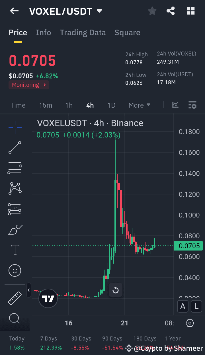 $VOXEL / USDT Analysis: Is a Rebound on the Horizon? 📈 The | Crypto by Shameer on Binance Square