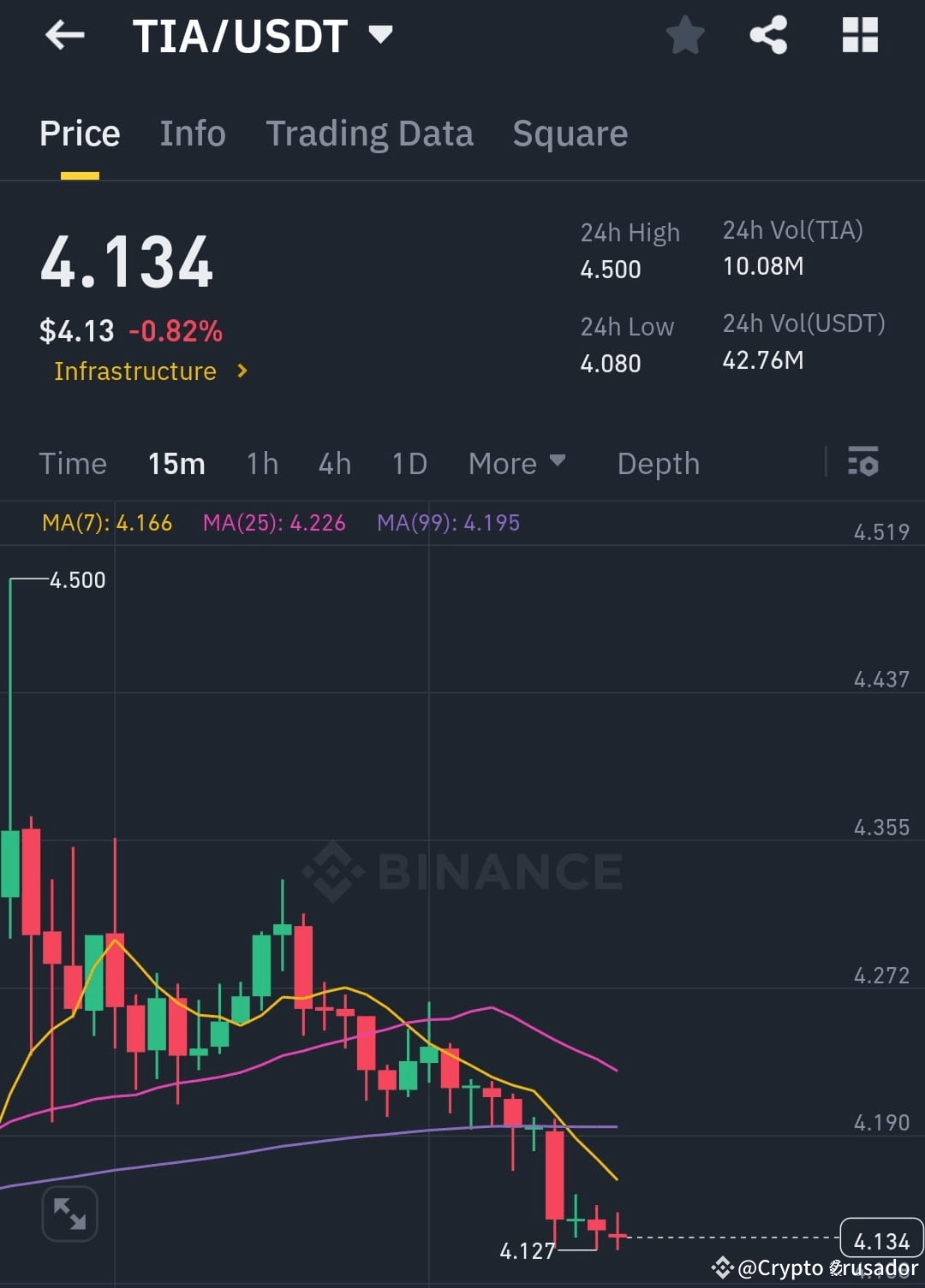$TIA /USDT - Potential Reversal or More Downside? 📉 Curr | Crypto Crusador on Binance Square