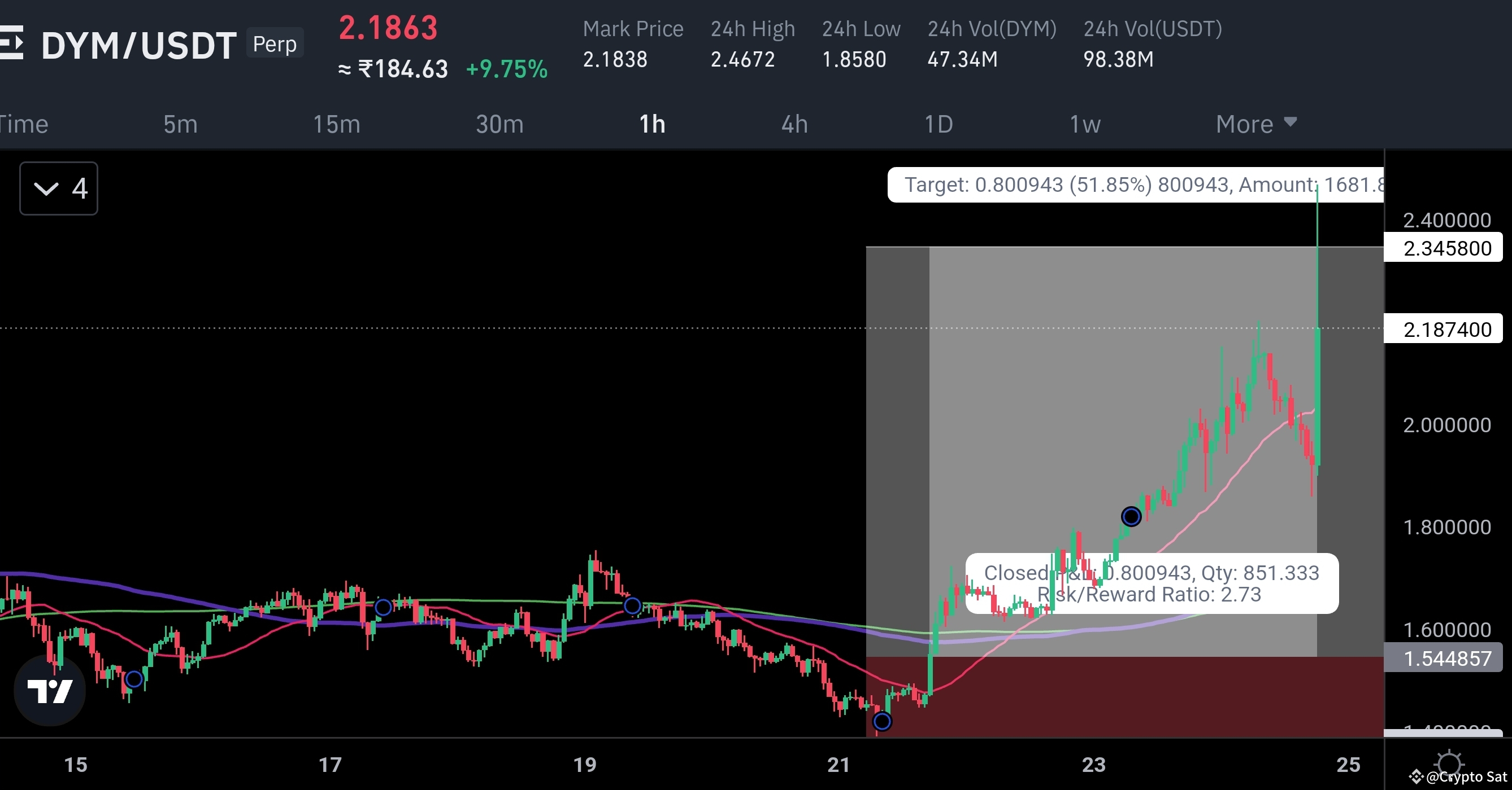 $DYM achieved all Targets ️ | Crypto Sat on Binance Square