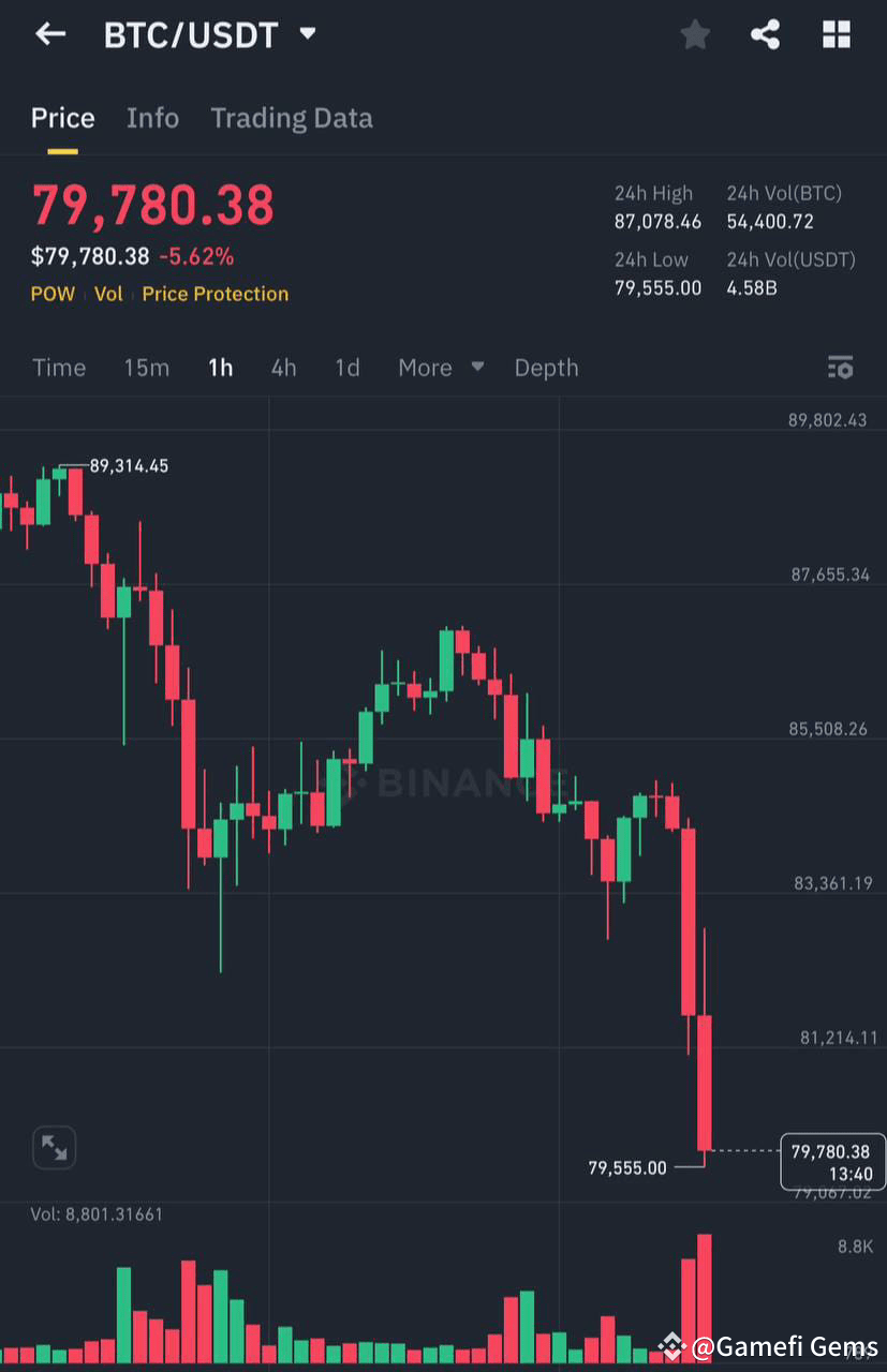 Bitcoin's price has indeed fallen below $80,000. As of the l | Gamefi ...