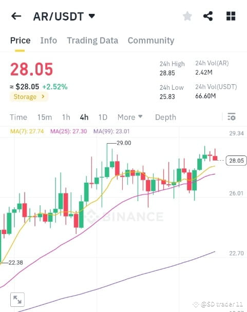 🚀 $AR /USDT: Ready for a Breakout? 💰 Current Price: $28.0 | SD trader 11 on Binance Square