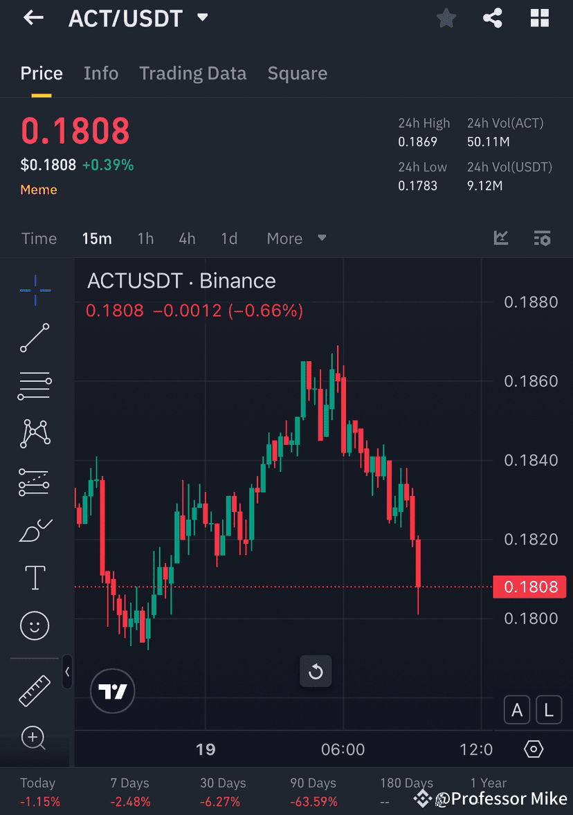 $ACT /USDT – Short Trade Alert! 💯🔥 Act (ACT) is facing st | Professor Mike on Binance Square