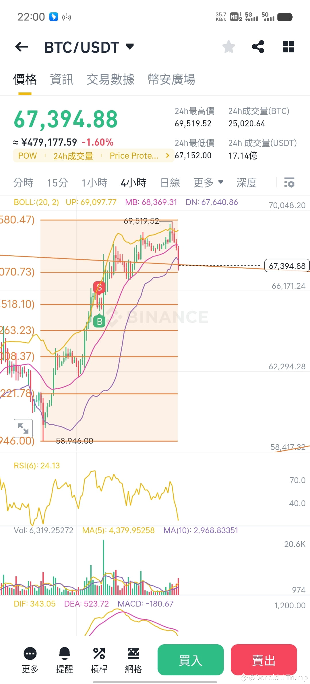 69388's short position was successfully executed. Personally | Donald J ...
