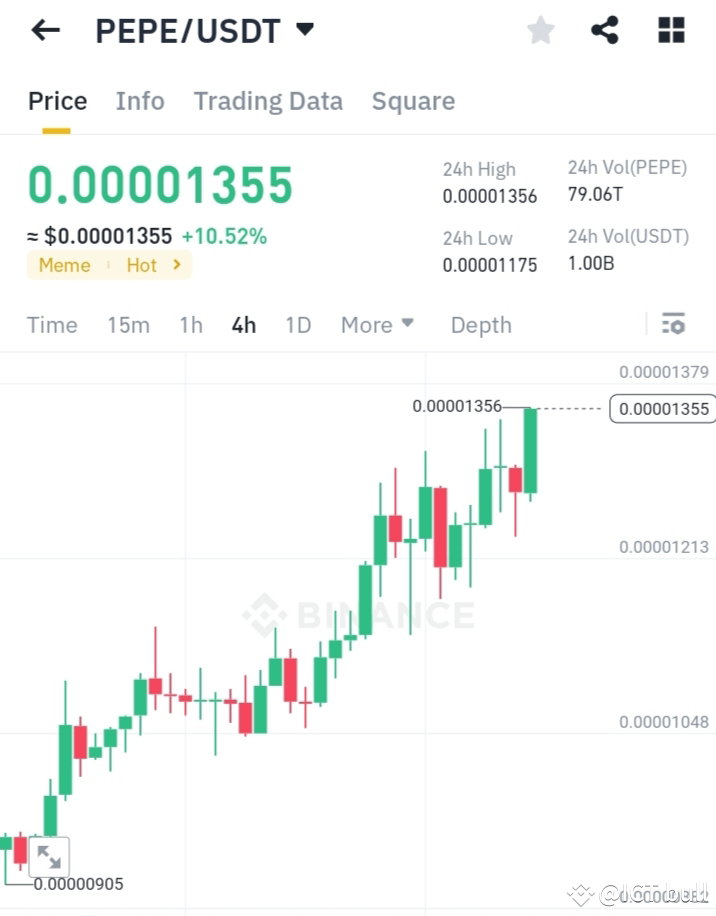 The $PEPE /USDT pair is currently trading at $0.00001355, sh | ICT bull on Binance Square