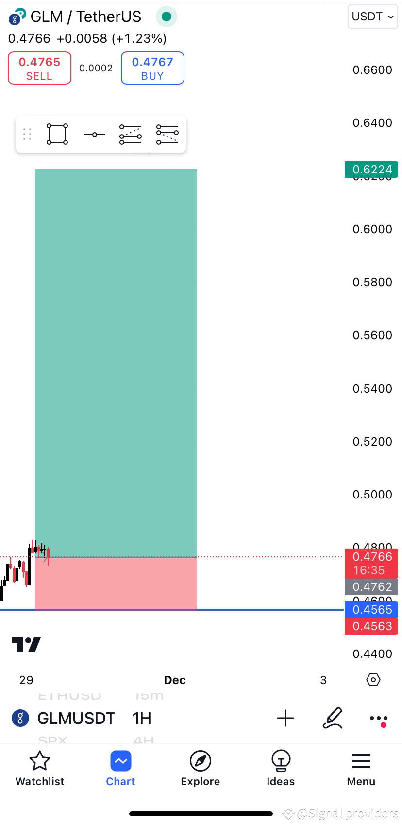 GLM/USDT Buy now Entry. 0.4762 Tp. 0.5076 Tp. 0.5527 Tp. | Signal ...