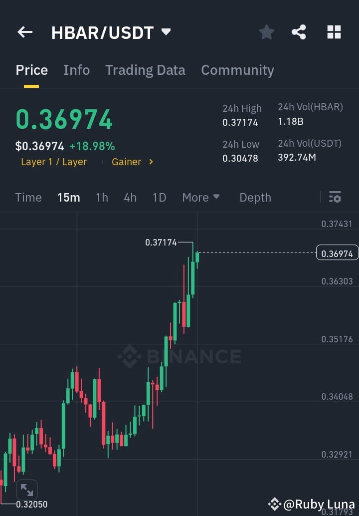 $HBAR /USDT Technical Analysis and Trade Signal: Current | Ruby Luna on Binance Square