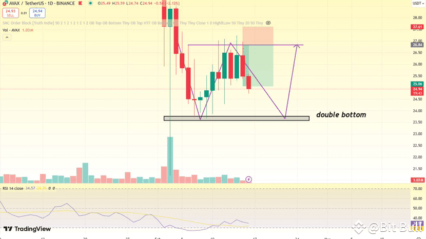 AVAX Signal | Bit Bull on Binance Square