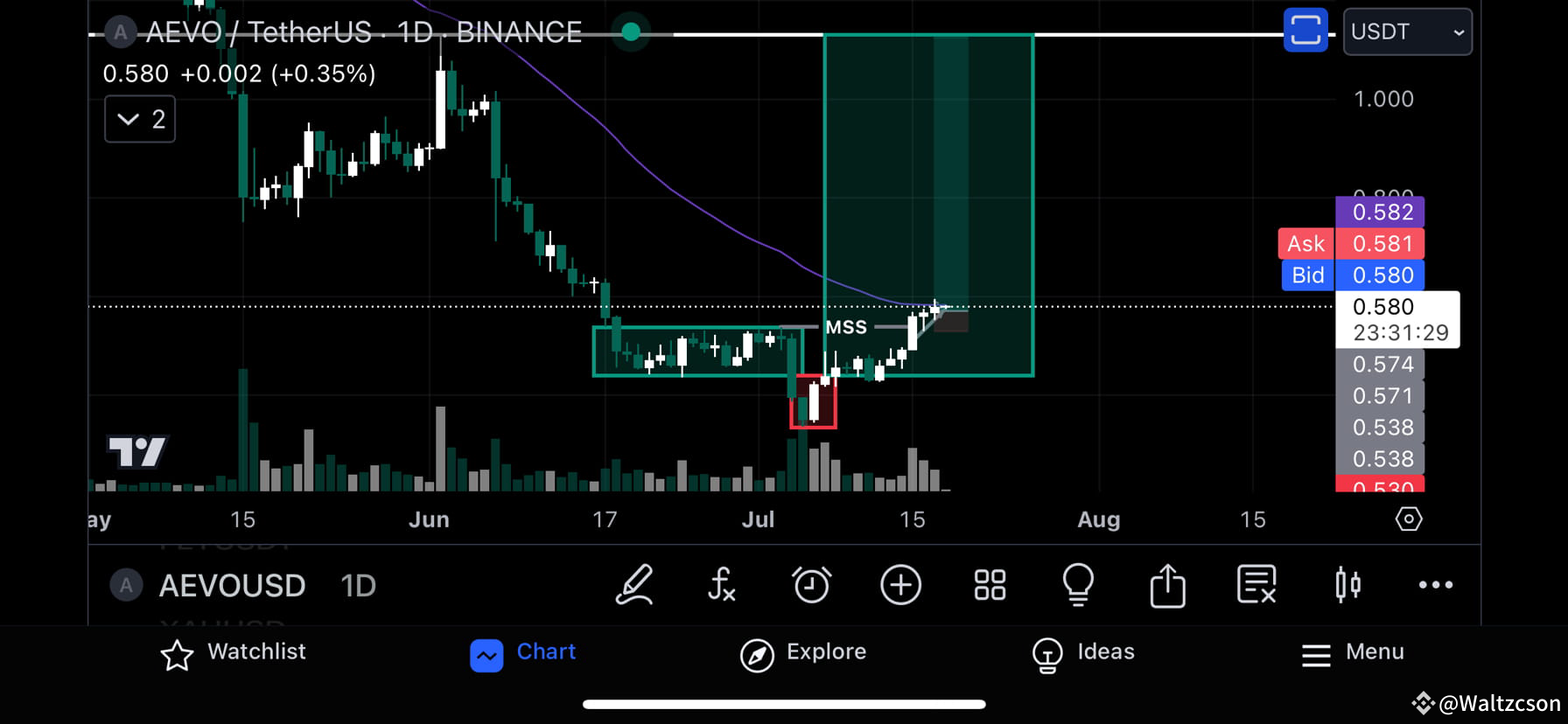 $AEVO TRADE IDEA Consolidation done, Manipulation done, ne | Waltzcson ...
