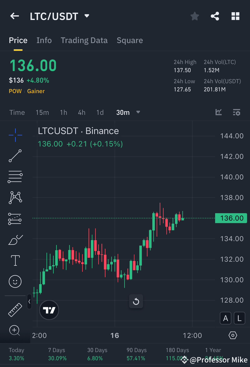 $LTC /USDT Bull Run Alert! 🔥💯 $LTC continues its strong u | Professor Mike on Binance Square