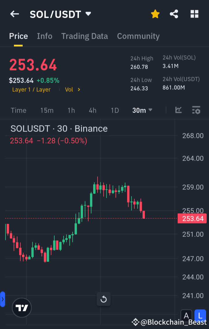 $SOL /USDT Short Trade Signal! 🔥💯 Hurry Up! Take Profit 💰 | Aliza_Crypto_786 on Binance Square