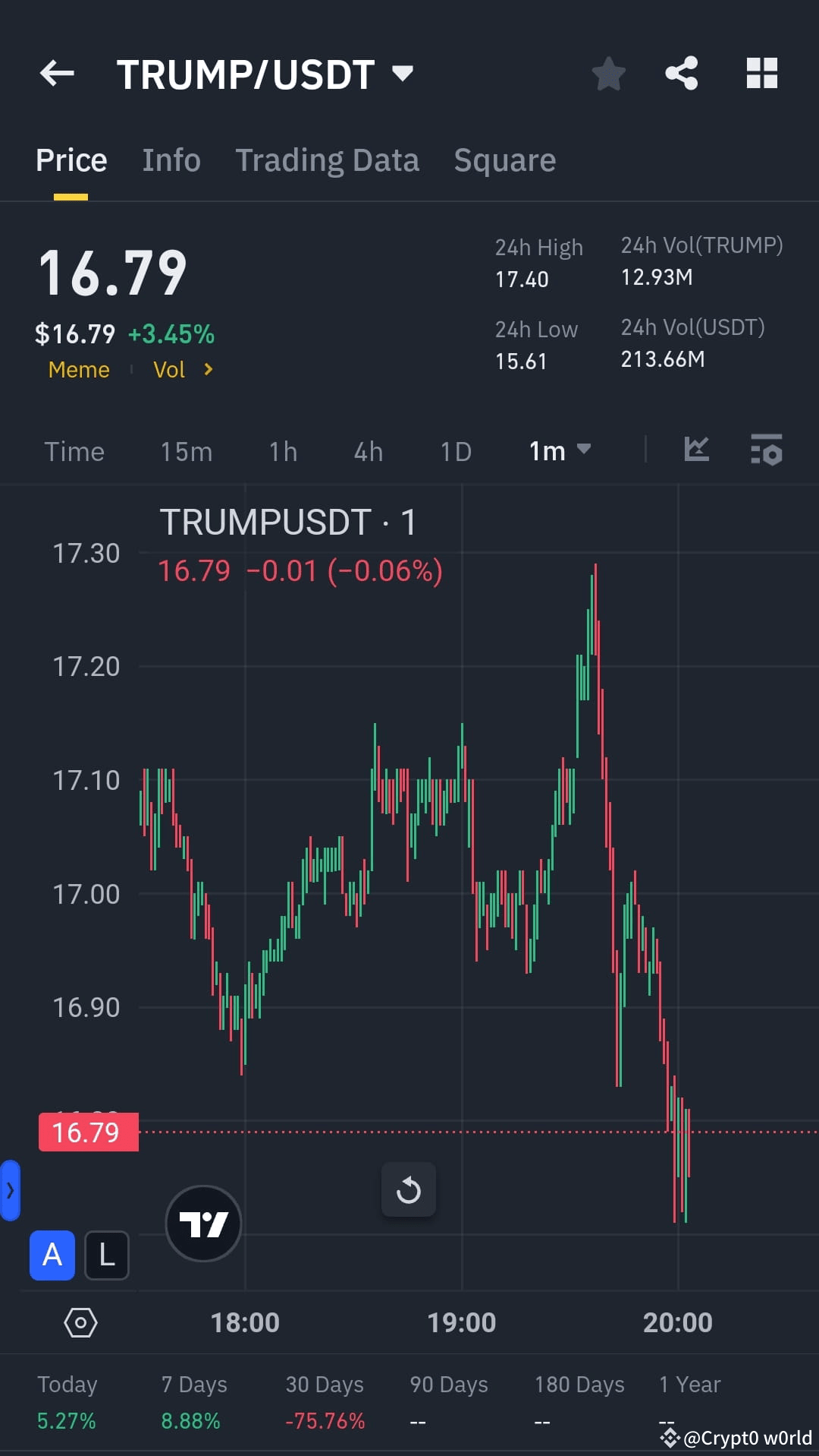 $TRUMP /USDT Analysis:💯🔥 $TRUMP /USDT shows a volatile tr | Crypt0 ...
