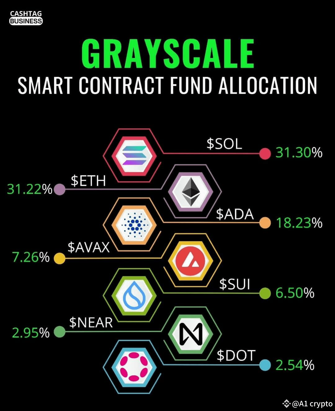 grayscale smart contract fund Allocation .$NEAR $AVAX $ADA | A1 crypto on Binance Square