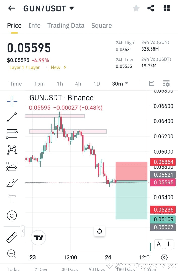 $GUN /USDT short trade signal 🛑 🚦 BEARS TAKE CHARGE AFTE | Zoe_Crypto analyst on Binance Square
