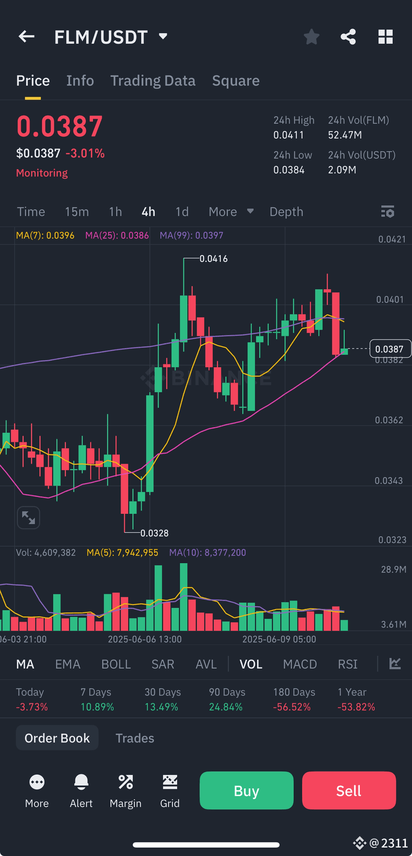 Today #looser #BEARISH📉 #FLM #FLM/USDT $TUT $FLM | cryptocreator_001 on ...